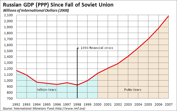 File:Russian economy since fall of Soviet Union.PNG - Wikimedia Commons